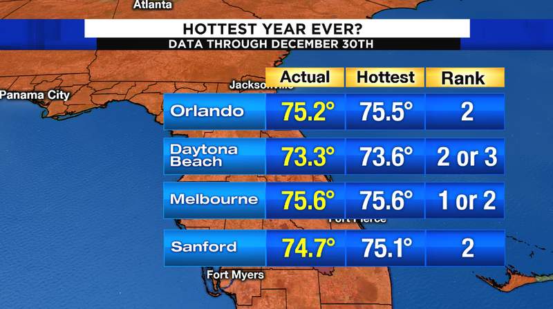 2019: One of the hottest on record for Central Florida