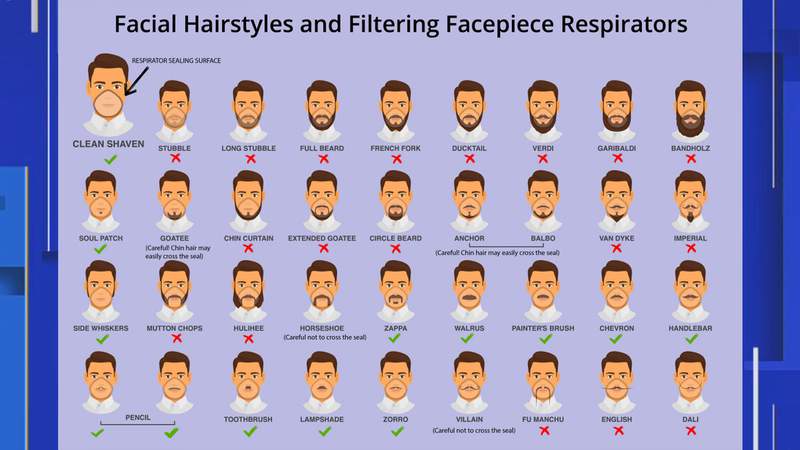Coronavirus: CDC photo shows facial hairstyles that work best with masks